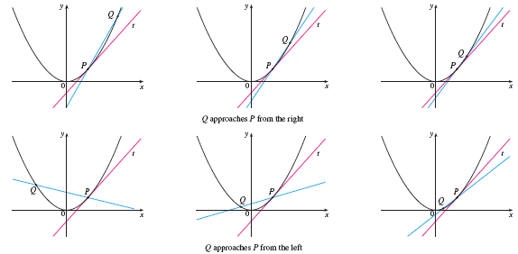 Solved EXAMPLE 1 Find an equation of the tangentline to the | Chegg.com
