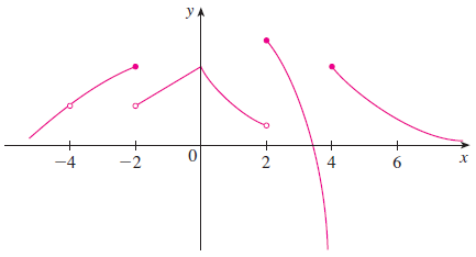 Solved From the graph of f, state the numbers at which fis | Chegg.com