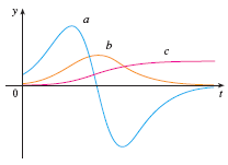 Solved The figure shows the graphs of three functions. One | Chegg.com