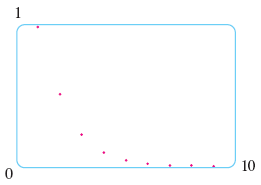 Q1) Use a graph of the sequence to decide whether the | Chegg.com