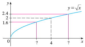Solved: Use The Given Graph Of F(x) = X To Find A Number δ... | Chegg.com