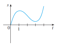 Solved When is the particle speeding up? When is it slowing | Chegg.com