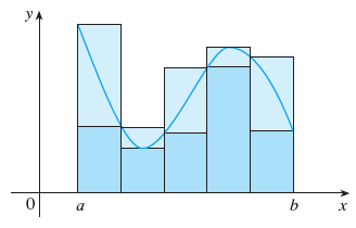Solved Evaluate the upper and lower sums for f(x) = 2 + | Chegg.com