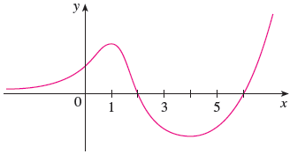 For Each Initial Approximation, Determine Graphica... | Chegg.com