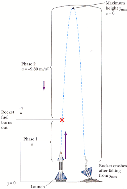 Solved: Example 2.10 A Rocket Goes Ballistic Goal Solve A ... | Chegg.com