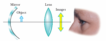 Solved An observer to the right of the mirror-lens | Chegg.com