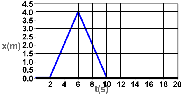 Plot B shows the position of Alaina, X, as a function of time. The ...