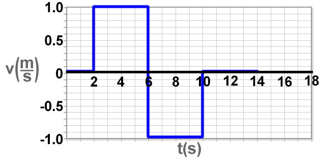 Plot C shows velocity, V, as a function of time. The horizontal time ...