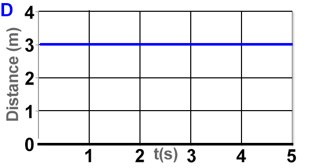 A plot D shows the Alaina’s position as a function of time. The ...