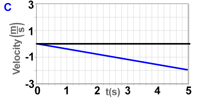 Plot C shows velocity, V, as a function of time. The horizontal time ...