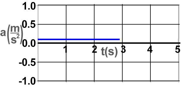 Plot C shows acceleration of a moving object as a function of time. The ...