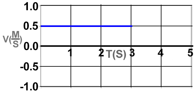 Plot D shows velocity of a moving object as a function of time. The ...