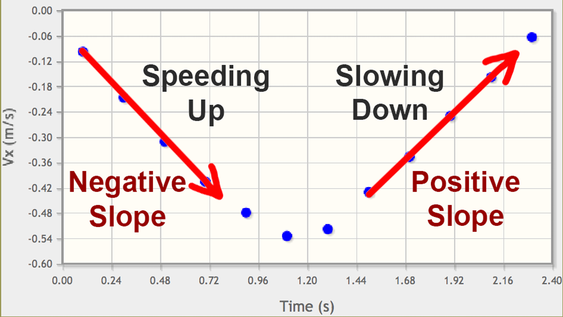 The plot shows the velocity of the sail cart moving to the left versus time. The horizontal axis ...