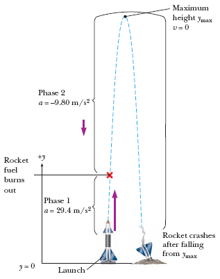 Solved: EXAMPLE 2.10A Rocket Goes Ballistic Two Linked Pha... | Chegg.com
