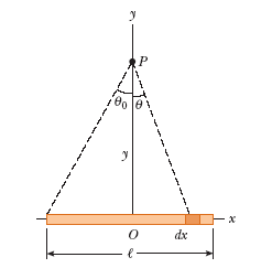 A Thin Rod Of Length And Uniform Charge Per Unit L... | Chegg.com