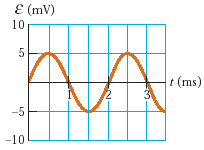 Solved: The Figure Below Is A Graph Of The Induced Emf Ver... | Chegg.com