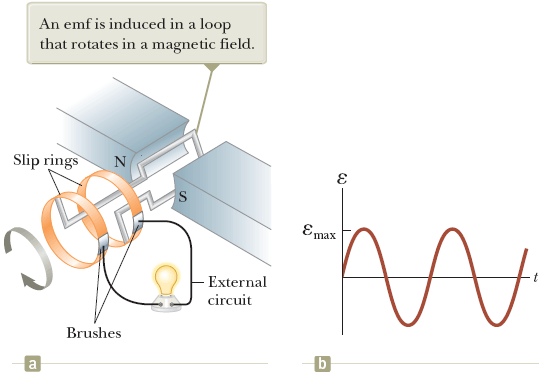 Solved: Emf Induced In A Generator (a) Schematic Diagram O... | Chegg.com