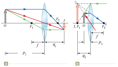 Images Formed By A Converging Lens An Image Is For... | Chegg.com