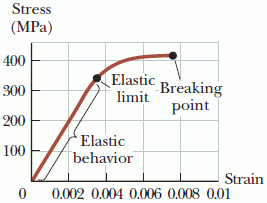 Solved Evaluate Young's modulus for the material whose | Chegg.com