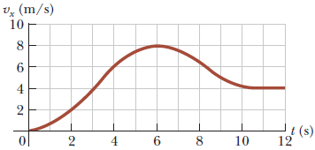 Solved The figure below shows a graph of vx versus t for the | Chegg.com