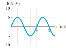 Solved: The Figure Below Is A Graph Of The Induced Emf Ver... | Chegg.com
