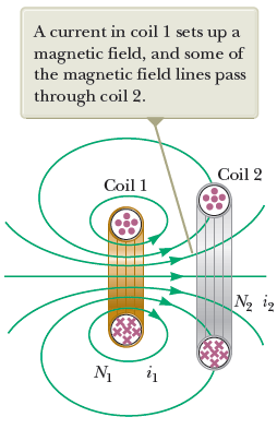 Solved: In The Figure Below, Coil 1 Is Moved Closer To Coi... | Chegg.com