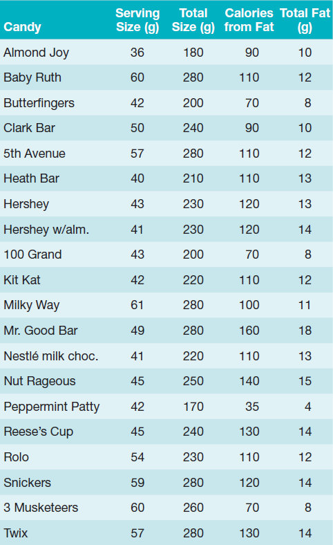 Solved: Use The Nutritional Information About Candy Bars G... | Chegg.com
