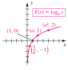 Solved: Sketch A Graph Of F On Paper. F(x) = −log3x Find T... | Chegg.com