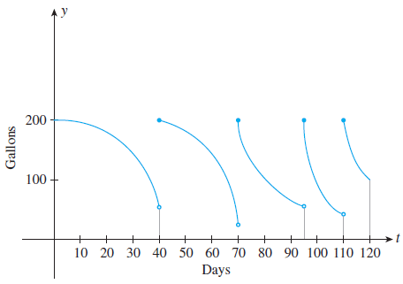 Solved The following graph shows the amount of home heating | Chegg.com