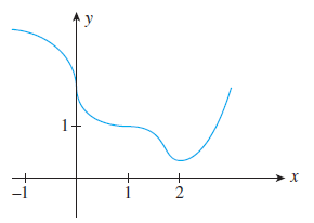 Solved: Determine Which Graph Is The Graph Of The Function... | Chegg.com
