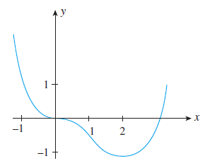 Solved: Determine Which Graph Is The Graph Of The Function... | Chegg.com