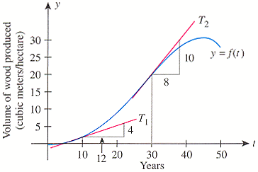 Solved: The Following Graph Shows The Volume Of Wood Produ... | Chegg.com