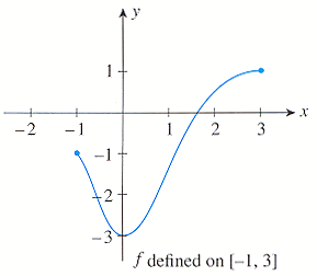 Solved You are given the graph of a function f defined on | Chegg.com