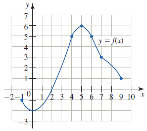 Solved Refer to the graph of the function f in the following | Chegg.com