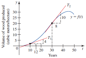 Solved The following graph shows the volume of wood produced | Chegg.com