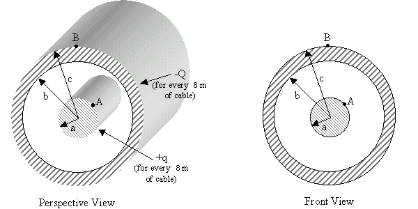 Solved: Coaxial Potential The Diagram Above Shows A Coaxia... | Chegg.com