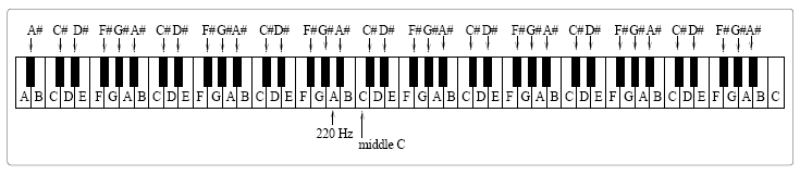 Solved: Consider The Following Image Of A Standard Piano K... | Chegg.com