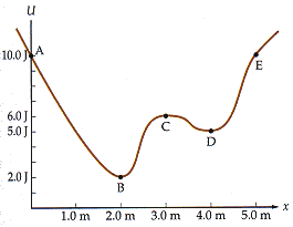 Solved: Figure 8-24 Shows A Potential Energy Curve As A Fu... | Chegg.com