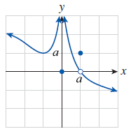 Solved The graph of f is given. Use the graph to compute | Chegg.com