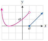 Solved Use the graph of the function f to find | Chegg.com