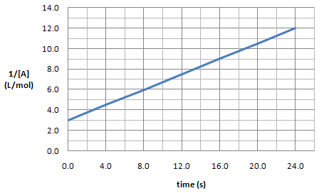 Solved: A Reaction Is Second-order With Respect To Reactan... | Chegg.com