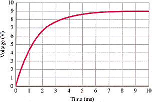 Solved: Figure 25.42 Shows The Voltage Across A Capacitor ... | Chegg.com