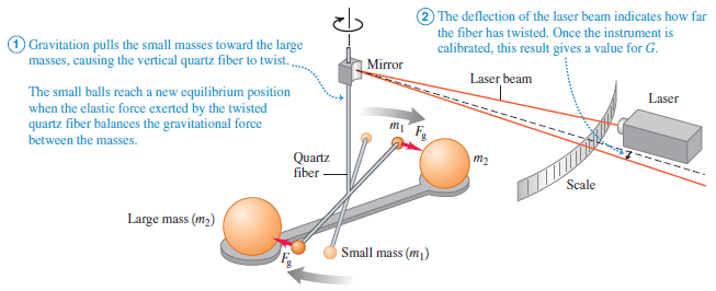 Solved In the Cavendish balance apparatus shown in the | Chegg.com