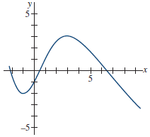Solved: The Graph Of A Member Of A Family Of Solutions Of ... | Chegg.com