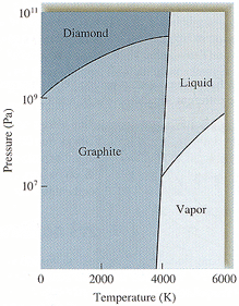 Use The Accompanying Phase Diagram For Carbon To A... | Chegg.com