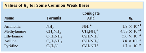 Solved: Calculate [OH ‾ ], [H+], And The PH Of A0.21 M Sol... | Chegg.com